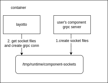 Pluggable Component 设计文档 | Layotto