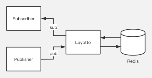 Use Pub/Sub API to implement pub/sub pattern | Layotto